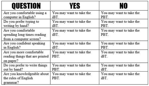 Should I Take The TOEFL IBT Or PBT Magoosh Blog TOEFL Test