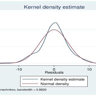 The Kernel Density Estimation Kdensity Curve For Data Normality