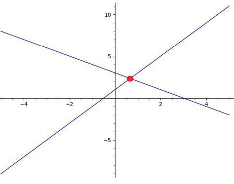graphique d intersection de deux droites mathcracker
