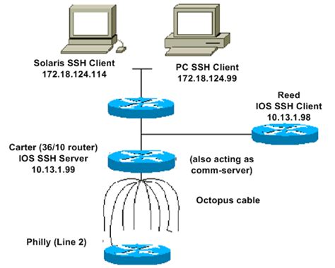 Drvasup Blogg Se Cisco Packet Tracer Tutorial In Ssh And Telnet