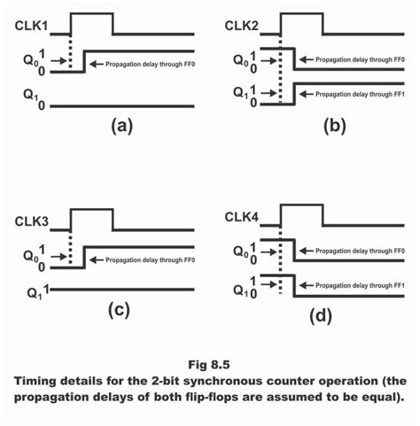 Synchronous Counter In Digital Electronics With Circuit Diagram