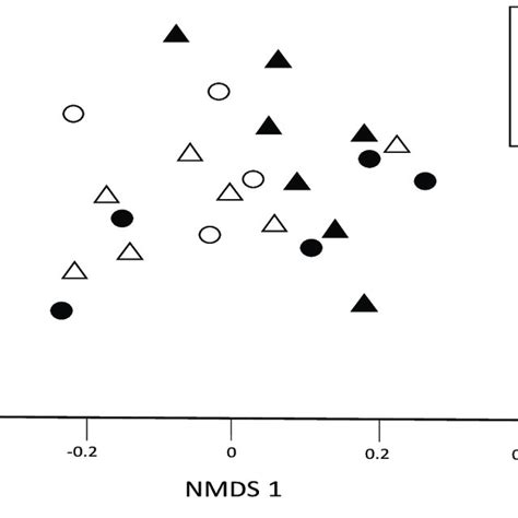 a plot of non metric multidimensional scaling of individual fuzzy download scientific diagram