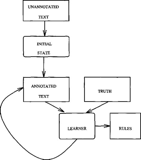 figure 1 from transformation based error driven learning and natural language processing a case
