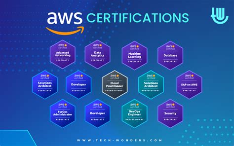 What Are The Different Aws Certifications Available And What Do They