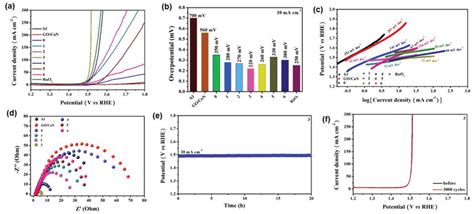 a LSV curves b overpotential at a current density of 10 mA cm² c