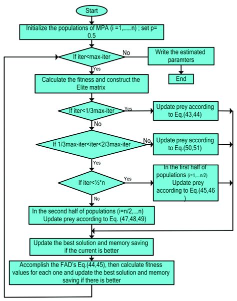 mpa optimization algorithm download scientific diagram