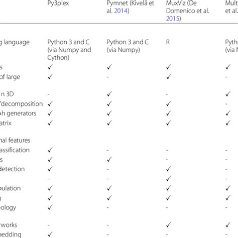 comparison of multilayer network analysis and visualization libraries download scientific diagram