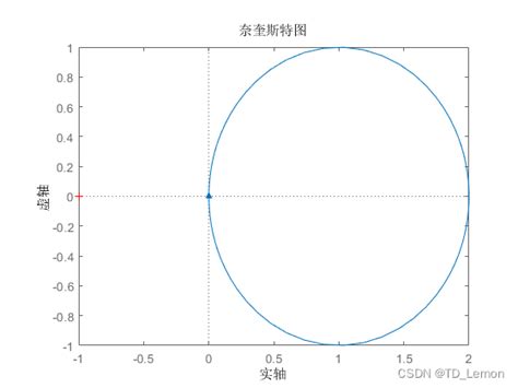 【仿真总结】基于matlab的传递函数计算与绘图 matlab 符号运算传递函数 csdn博客