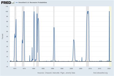 Recession Probability Models July 2021