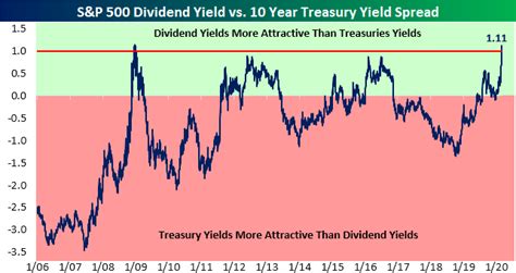 S P 500 Dividend Yield Now 100 Basis Points Higher Than 10 Year