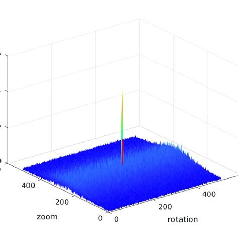 pdf rethinking the fourier mellin transform multiple depths in the camera s view
