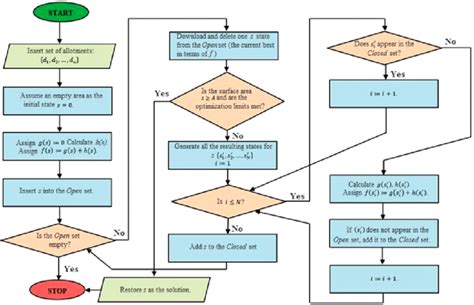 block diagram of the a star algorithm for dump location download scientific diagram