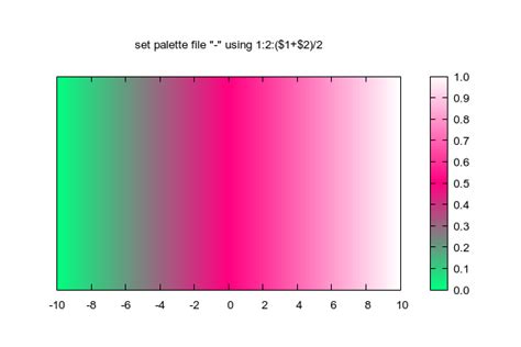 Gnuplot Demo Script Pm Dcolors Dem