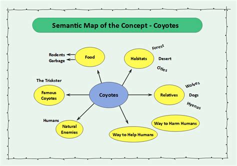 free editable semantic map graphic organizer examples edrawmax online