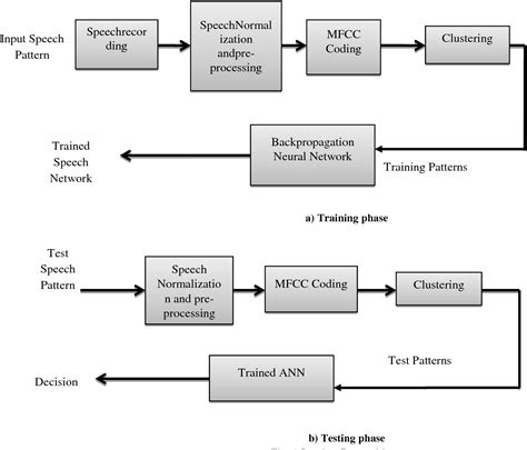 figure 1 from text dependent speaker recognition using mfcc features and bpann semantic scholar