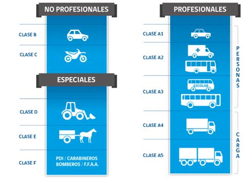 Qué tipo de licencias hay en Ecuador
