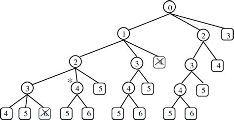 example branch and bound search tree structure for choosing two from download scientific