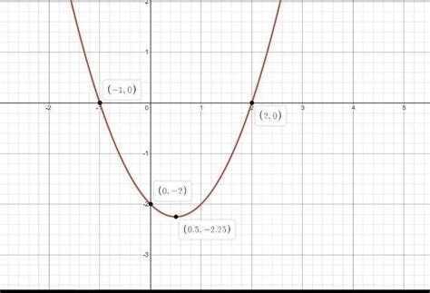 draw the graph of quadratic polynomial p x x 2 x 2 and write the solution