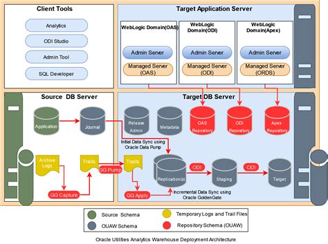 Oracle Database Architecture