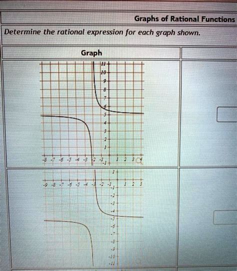 solved graphs of rational functions determine the rational expression for each graph shown graph