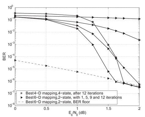figure 6 from design and performance of bicm id systems with hypercube constellations semantic