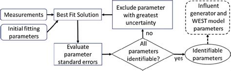 parameter identifiability analysis download scientific diagram