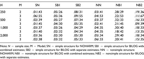 table 1 from multidimensional item response theory parameter estimation with nonsimple structure