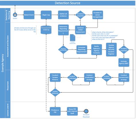 Incident Management Guideline For Government Queensland Government