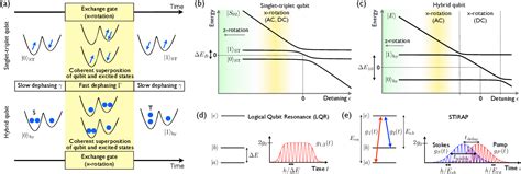 Figure 1 From High Fidelity Gates In Quantum Dot Spin Qubits Semantic
