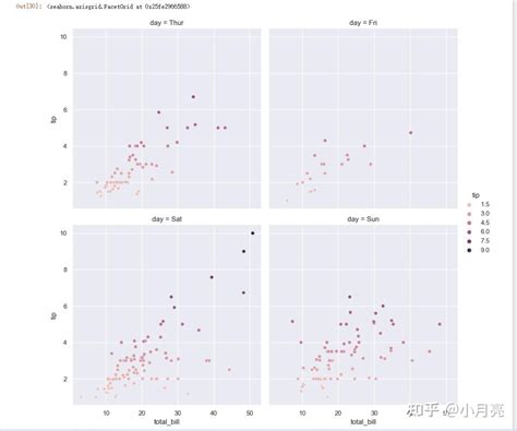 Pythons数据可视化之seaborn绘图 知乎