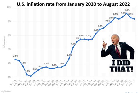 Image Tagged In Joe Biden Inflation Economy Imgflip