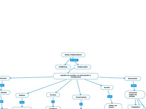 NIVEL FONOLÓGICO Mind Map
