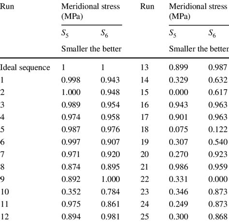 gray relational generation values download scientific diagram