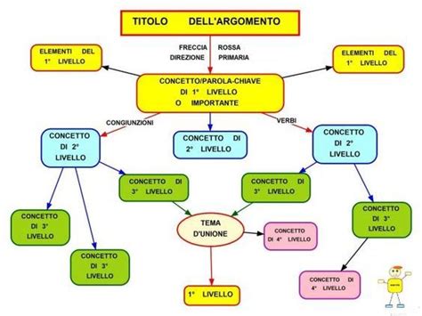 Mappe Concettuali Guida Completa Alla Creazione Di Una Mappa