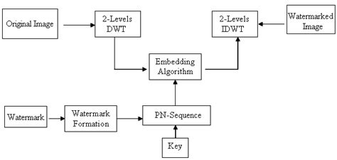 dwt based watermark embedding procedure download scientific diagram