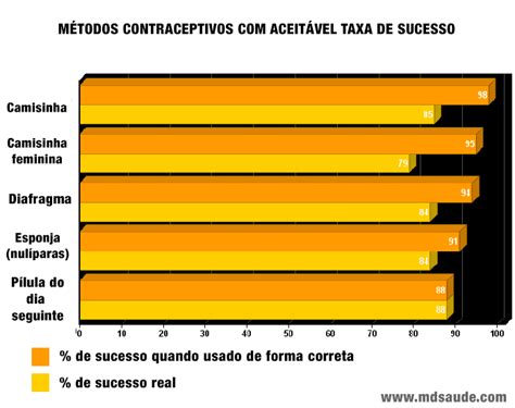 20 opções de métodos anticoncepcionais MD Saúde