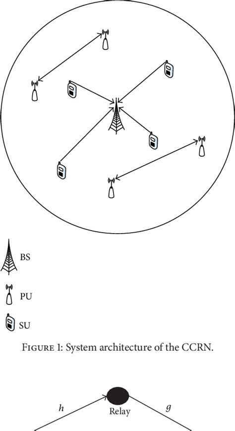 figure 1 from energy and spectral efficiency trade off in ofdma based cooperative cognitive