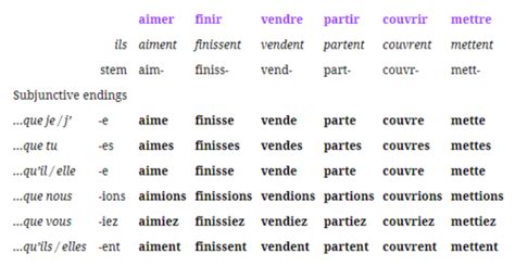 Subjonctif Flashcards Quizlet