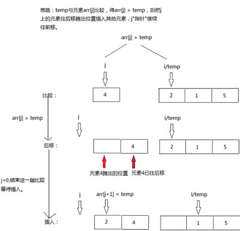 图解插入排序 直接插入排序 csdn博客
