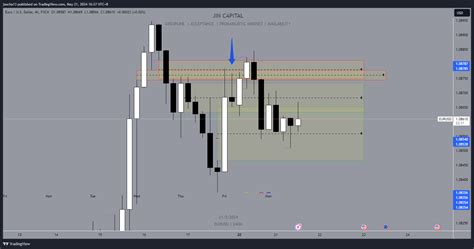 Fx Eurusd Chart Image By Jascha Tradingview