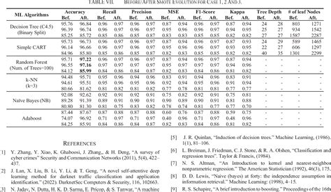 table vii from darknet traffic classification with machine learning algorithms and smote method