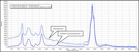Raman Spectra Of Alcoholic Molecules PhysicsOpenLab