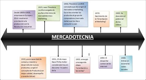 Linea Del Tiempo De La Mercadotecnia Images And Photos Finder