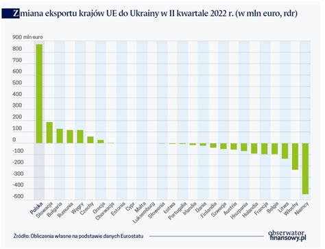 Wojenny Wzrost Polskiego Eksportu Do Ukrainy Forsal Pl
