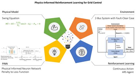 reinforcement learning for grid control pnnl