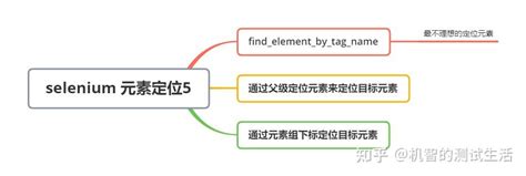 【selenium】元素定位方式5 知乎