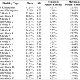 Descriptive Statistics For The Mean Standard Deviation Minimum And