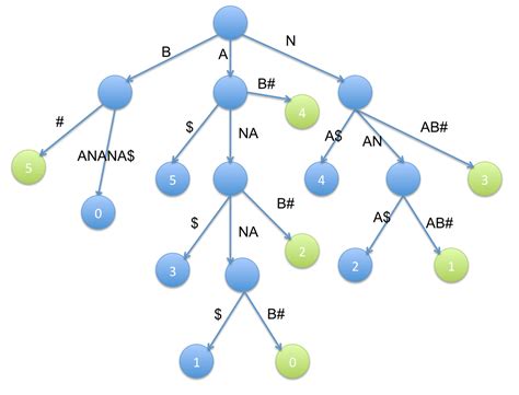 string matching using suffix tree algorithms and problem solvingalgorithms and problem solving