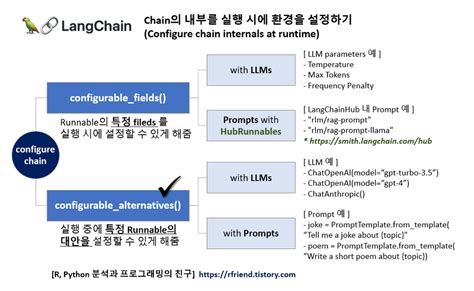 r python 분석과 프로그래밍의 친구 by r friend [langchain[ configurable alternative 메소드로 llms