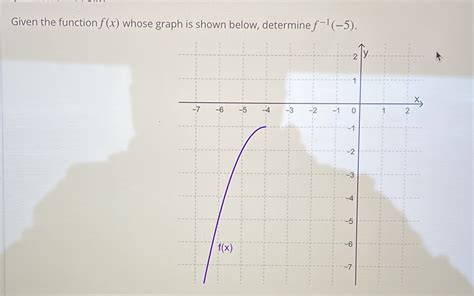 Solved Given The Function F X Whose Graph Is Shown Below Determine F